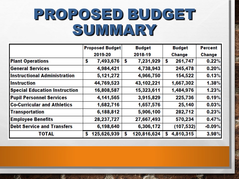 business-office-proposed-budget-summary-2019-20